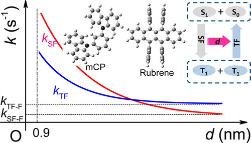 在室温下基于Rubrene的有机发光二极管中分子间距从单重态裂变到三重态融合的转换。,The Journal of Physical ...