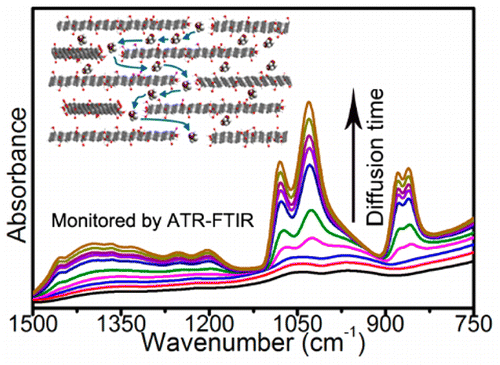 通过ATR-FTIR光谱原位监测氧化石墨烯膜的分子扩散过程,The Journal of Physical Chemistry C - X-MOL