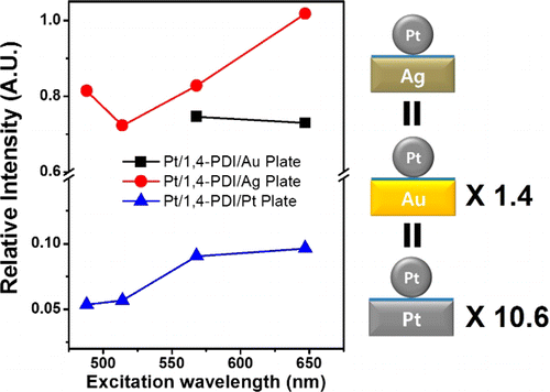 All Platinum Made Gap Mode Nanostructure for Surface Enhanced Raman ...
