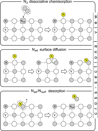 Ab Initio Molecular Dynamics Simulations of Nitrogen/VN(001) Surface ...