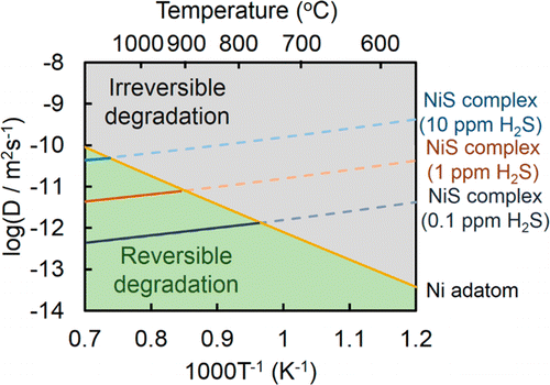 固体氧化物燃料电池工作条件下Ni（111）表面Ni扩散的密度泛函理论研究,The Journal of Physical Chemistry C - X-MOL