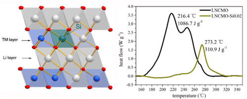 Tuning the Electronic Structure of the Metal–Oxygen Group by Silicon ...