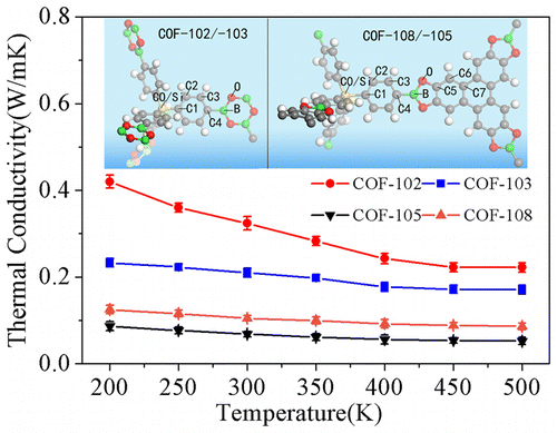 基于分子动力学模拟的3D硼基共价有机骨架的导热系数,The Journal of Physical Chemistry C - X-MOL