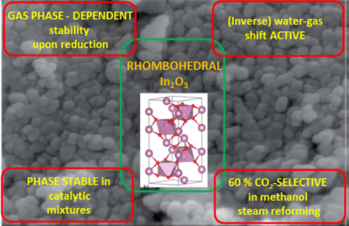Metastable Corundum-Type In2O3: Phase Stability, Reduction Properties ...