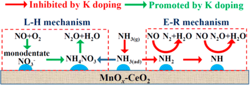 Alkali Metal Deactivation on the Low Temperature Selective Catalytic ...