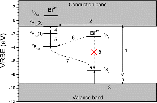 X-ray Induced Valence Change and Vacuum Referred Binding Energies of Bi3+ and Bi2+ in Li2BaP2O7 ...