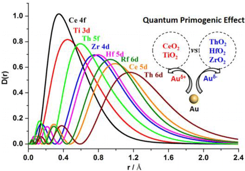 On the Nature of Support Effects of Metal Dioxides MO2 (M = Ti, Zr, Hf ...