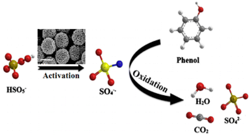 Size-Tailored Porous Spheres of Manganese Oxides for Catalytic ...