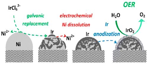 Oxygen Evolution at IrO2 Shell–Ir−Ni Core Electrodes Prepared by Galvanic Replacement,The ...