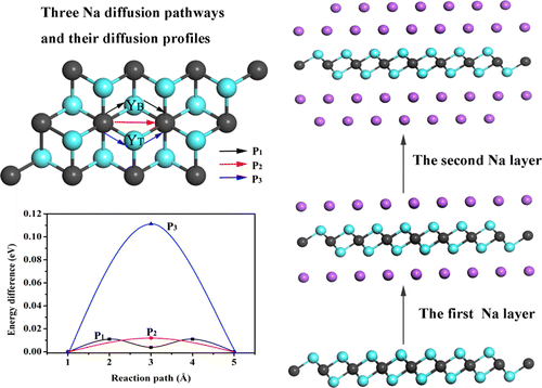 Two-Dimensional Y2C Electride: A Promising Anode Material for Na-Ion ...