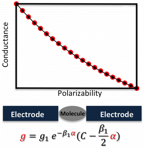 Polarizability as a Molecular Descriptor for Conductance in Organic ...