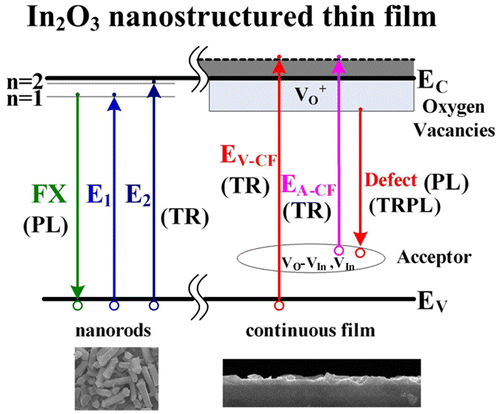 Optical Characterization of Structural Quality in the Formation of ...