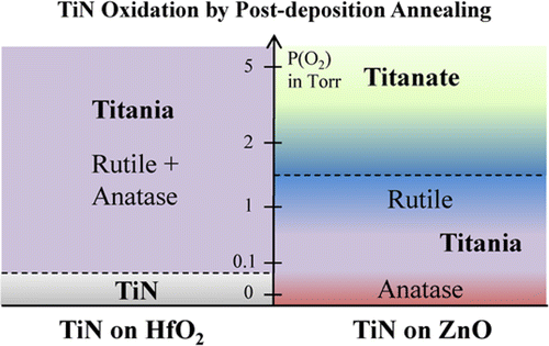 Observation of Titania and Titanate Phase Changes in Oxidation ...