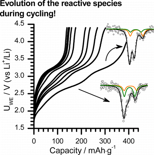 Operando Mössbauer Spectroscopy Investigation of the Electrochemical ...