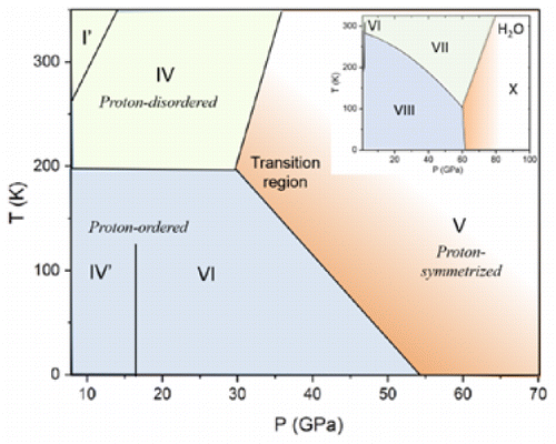 Phase Diagram and Symmetrization of Dense D2S,The Journal of Physical ...