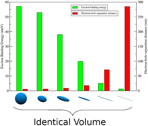 Shape Matters: Effect of 1D, 2D, and 3D Isovolumetric Quantum ...