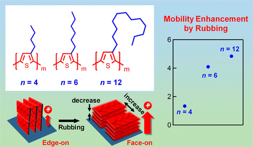 Enhancement of Out-of-Plane Mobilities of Three Poly(3-alkylthiophene)s ...