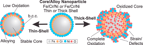 Understanding the Oxidation Behavior of Fe/Ni/Cr and Fe/Cr/Ni Core/Alloy Nanoparticles,The ...