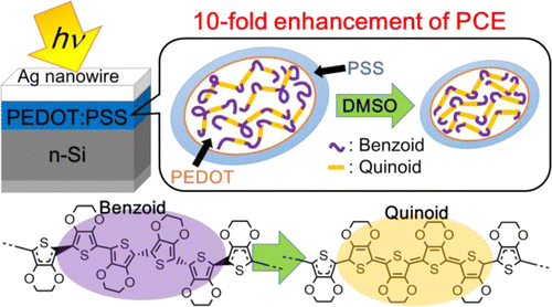 Performance of Si/PEDOT:PSS Hybrid Solar Cell Controlled by PEDOT:PSS ...