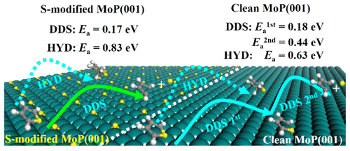 Theoretical Survey of the Thiophene Hydrodesulfurization Mechanism on ...