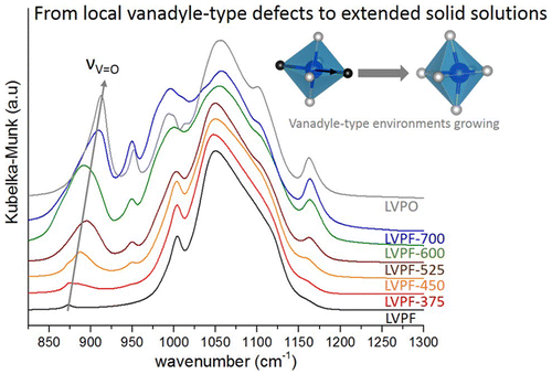 Oxidation under Air of Tavorite LiVPO4F: Influence of Vanadyl-Type ...