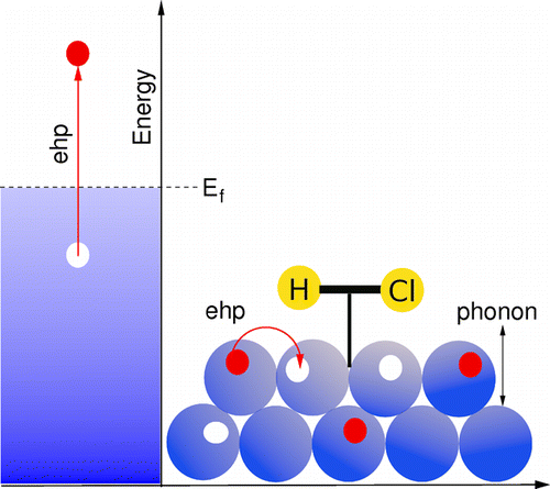 神秘的HCl + Au（111）反应：理论和实验难题,The Journal of Physical Chemistry C - X-MOL