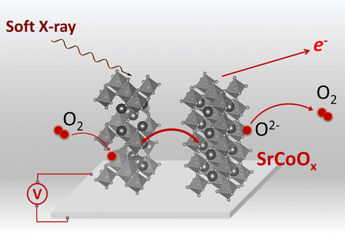 Electronic Structure Evolution of SrCoOx during Electrochemically ...