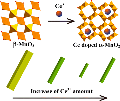 Phase Transformation of Ce3+-Doped MnO2 for Pseudocapacitive Electrode ...