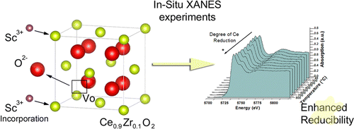 Effects of the Incorporation of Sc2O3 into CeO2–ZrO2 Solid Solution ...