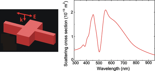 Fano Interference of Electromagnetic Modes in Subwavelength Dielectric ...