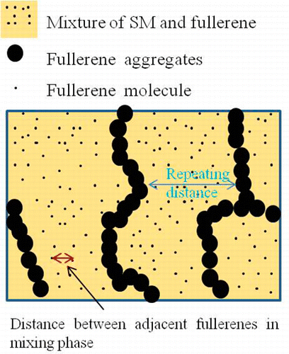 Impact of Fullerene Structure on Nanoscale Morphology and Miscibility ...