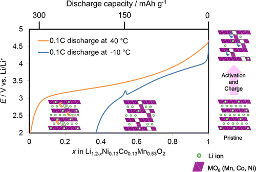 Quantitative Analysis of Transition-Metal Migration Induced ...