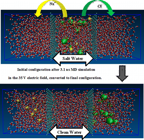 Functionalized Graphene Nanosheet as a Membrane for Water Desalination ...