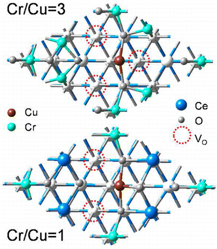 不同Cr / Cu比的Cr-Cu嵌入CeO 2 表面的结构和催化性能,The Journal of Physical Chemistry C ...