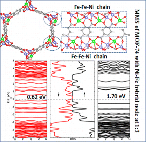 具有混合节点Ni–Fe的单极磁性MOF-74,The Journal of Physical Chemistry C - X-MOL