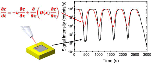 Micro- and Macroscopic Modeling of Sputter Depth Profiling,The Journal ...
