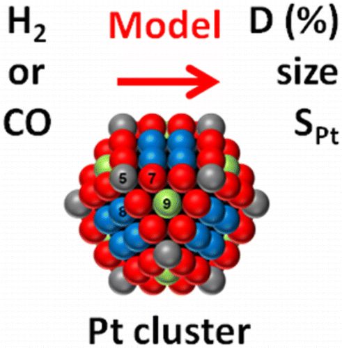 Platinum Supported Catalysts: Predictive CO and H2 Chemisorption by a ...