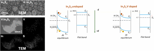 Synthesis and Characterization of V-Doped β-In2S3 Thin Films on FTO ...