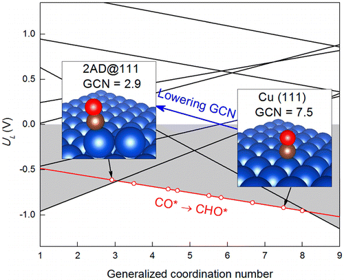 Generalized Surface Coordination Number as an Activity Descriptor for ...