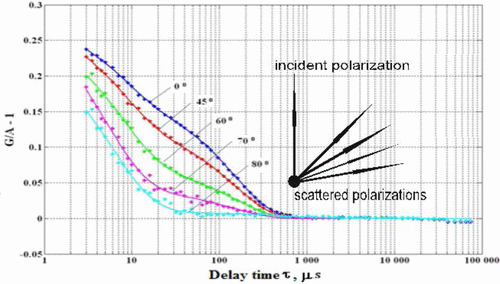 Multipolarization Dynamic Light Scattering of Nonspherical ...