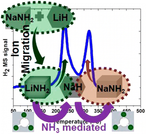 Two-Peak Mystery of LiNH2–NaH Dehydrogenation Is Solved? A Study of the Analogous Sodium Amide ...