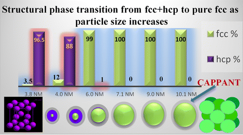 在单分散镍纳米粒子中，尺寸诱导的结构相变在约6.0 nm处从混合fcc-hcp转变为纯fcc结构,The Journal of ...