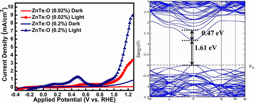 氧诱导的ZnTe：O薄膜增强的光阳极响应：光学和电子性能的修改。,The Journal of Physical Chemistry C ...