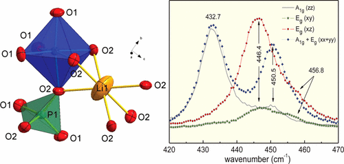 Structure and Vibrational Dynamics of NASICON-Type LiTi2(PO4)3,The Journal of Physical Chemistry ...