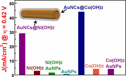 Metal–Hydroxide and Gold–Nanocluster Interfaces: Enhancing Catalyst ...