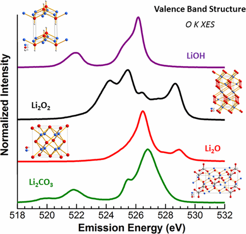 Valence Electronic Structure of Li2O2, Li2O, Li2CO3, and LiOH Probed by Soft X-ray Emission ...