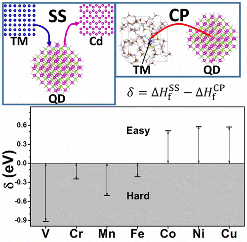 Solvent-Based Atomistic Theory for Doping Colloidal-Synthesized Quantum Dots via Cation Exchange ...