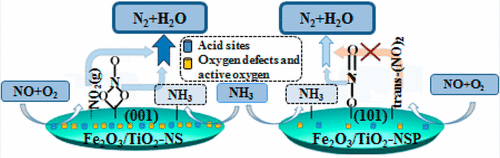 Facet–Activity Relationship of TiO2 in Fe2O3/TiO2 Nanocatalysts for ...