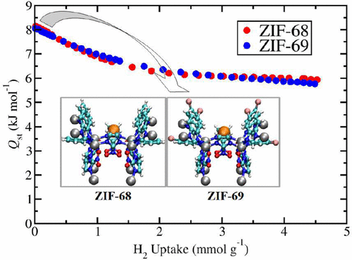 High H2 Sorption Energetics in Zeolitic Imidazolate Frameworks,The ...