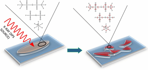 X-ray Photodecomposition of Bis(trifluoromethanesulfonyl)imide, Bis ...